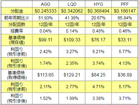 (AGG)(LQD)(HYG)(PFF)米国債券・優先株式&インカム証券ETFから分配金をいただきました。令和5年 2月 8日（2023年 2 ...