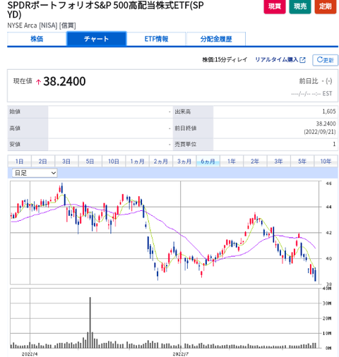 (SPYD)STATE STREET SPDRポートフォリオS&P500高配当株式ETFから分配金をいただきました。令和4年 9月29日 ...