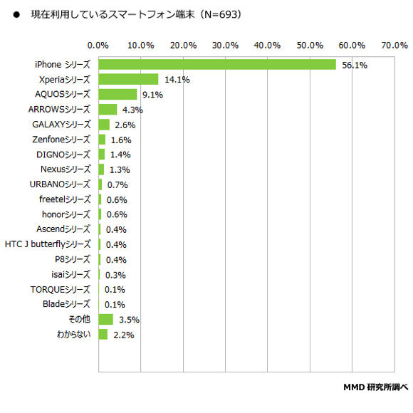 【世論調査】国民が使うスマホ端末 1位iPhone56.1% 2位・・・・ : Newsまとめんばー
