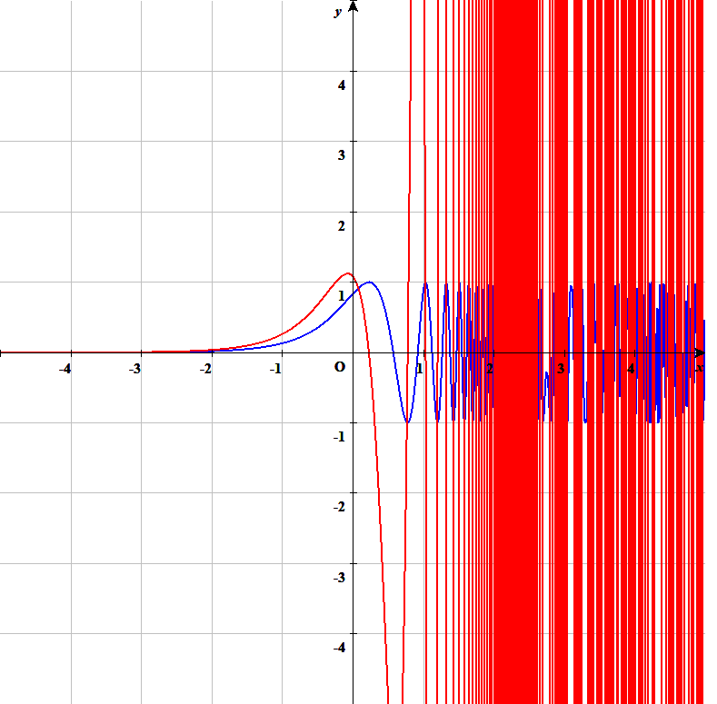 高校数学、高校化学、高校物理に関連した基礎の基礎の復習です。 : sin(exp(2x))のグラフと微分