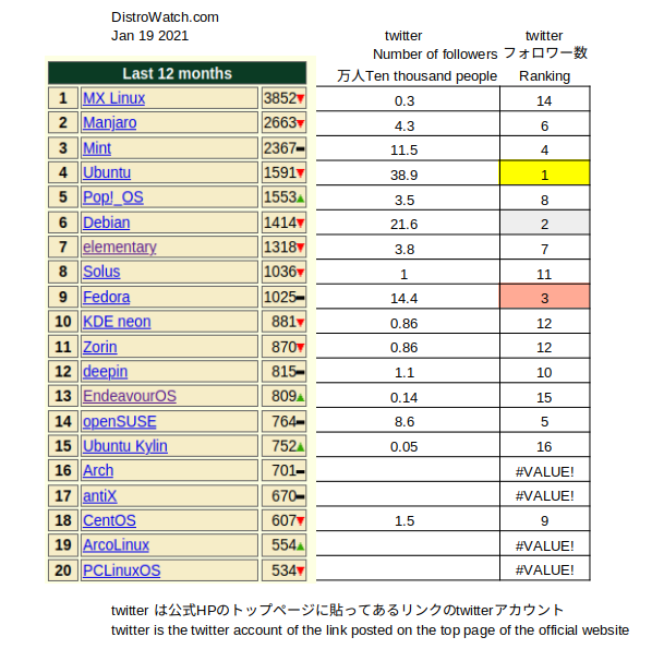 ツイッター観点Linux人気順位 Linux distro popularity ranking, perspective from ...