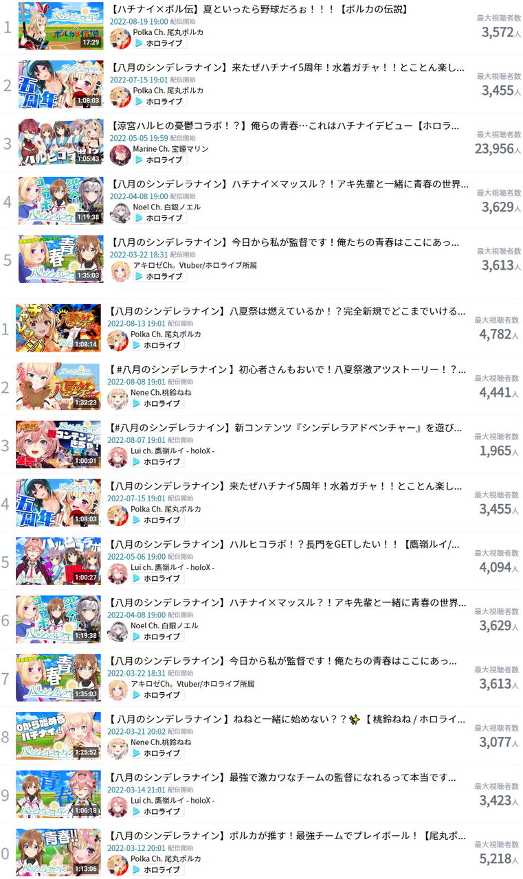 【ホロライブ】同接8000で歴代2位になるソシャゲ… : VTuberまとめがち