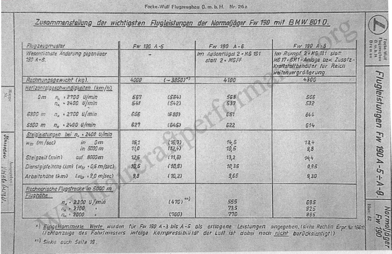Fw190Aの速度性能について : WW2航空機の性能:WarbirdPerformanceBlog