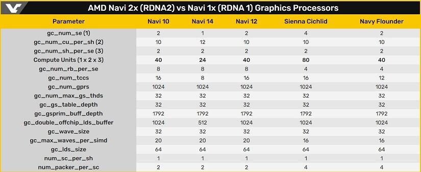 【リーク】AMD Navi 22 "Navy Flounder" RDNA 2 GPU、40 CU、2560コア＆192ビットメモリバス搭載 ...