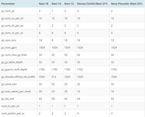 【リーク】AMD Navi 22 "Navy Flounder" RDNA 2 GPU、40 CU、2560コア＆192ビットメモリバス搭載 ...