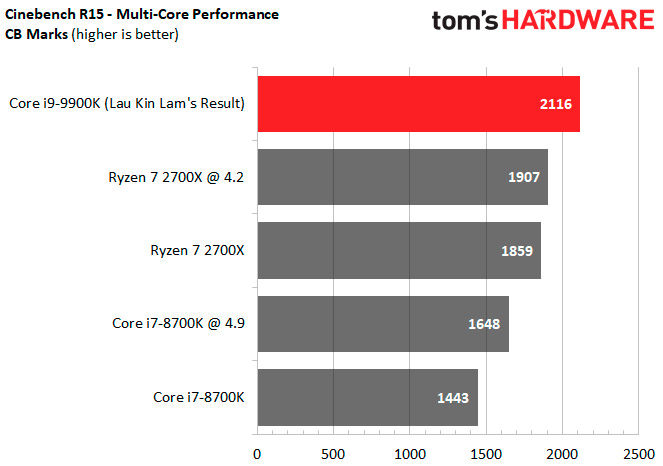 【リーク】Intel Core i9-9900K＠5GHzのCinebench R15スコア : 汎用型自作PCまとめ