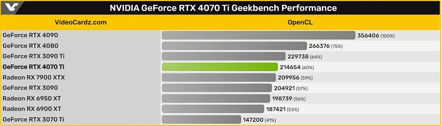 【リーク】NVIDIA GeForce RTX 4070 TiがGeekbenchに姿を現す : 汎用型自作PCまとめ