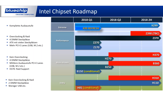【リーク 】IntelとAMDの2018年のチップセットロードマップ : 汎用型自作PCまとめ