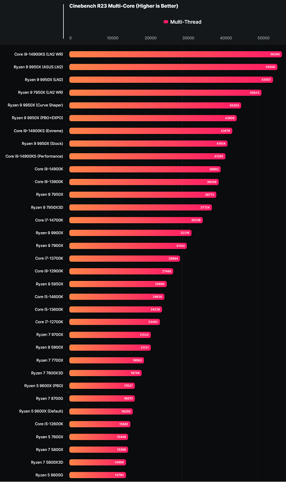 AMD Ryzen 9 9900X 12コアとRyzen 7 9700X 8コアのCPUベンチマークがリーク： Cinebenchで7900X ...