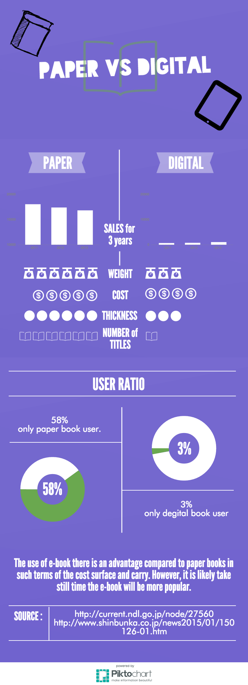 「PAPER VS DIGITAL」インフォグラフィックを作ってみた : 和田珈琲