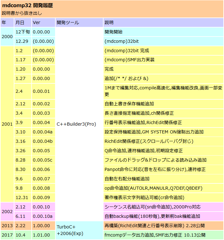 mdcomp32紹介(Standard MIDI File Compiler) : wnc develop 記録