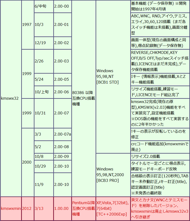 kmswx32(キーボード練習) : wnc develop 記録