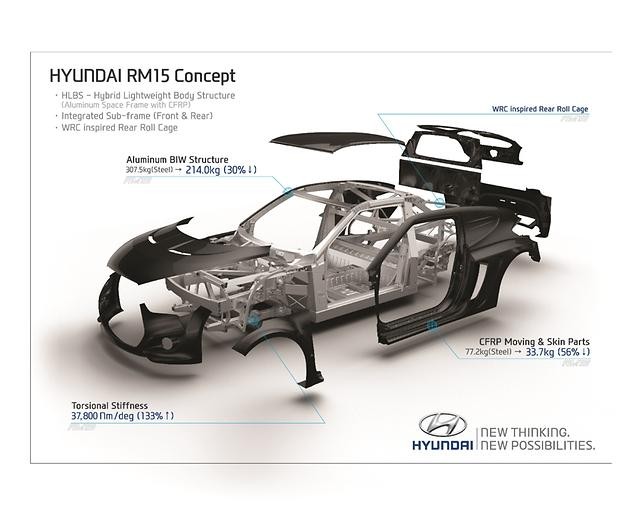 【ソウルショー2015】ヒュンダイ、ヴェロスターベースのコンセプトモデル「RM15」を初公開 | 生まれ変わる新型車たち