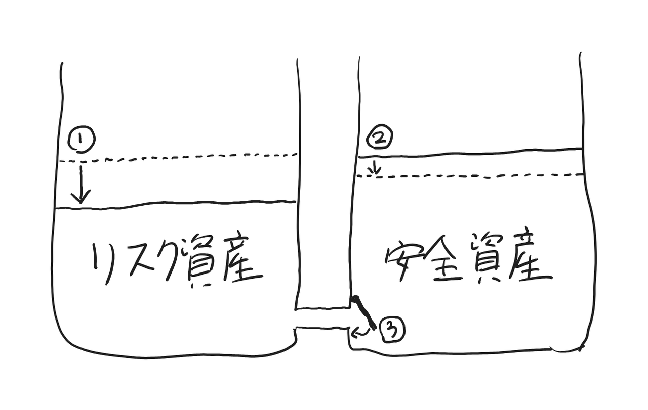 緩衝装置モデル、その4 : y10kの資産運用blog