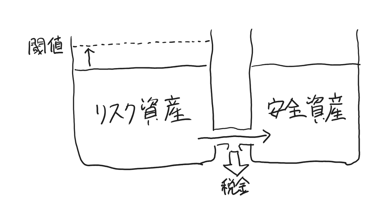 リスク資産が増えたのでリバランス : y10kの資産運用blog