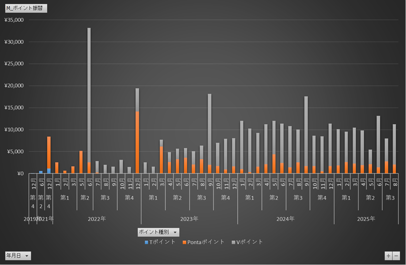 2025年8月のポイント投資 : y10kの資産運用blog
