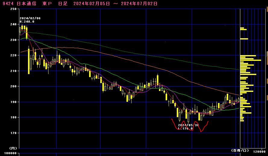 日本通信(9424)を持ち越し : 退職金300万円で専業投資家デビュー