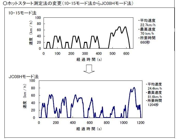 クルマのミライNEWS : JC08で32.6km/Lとは！