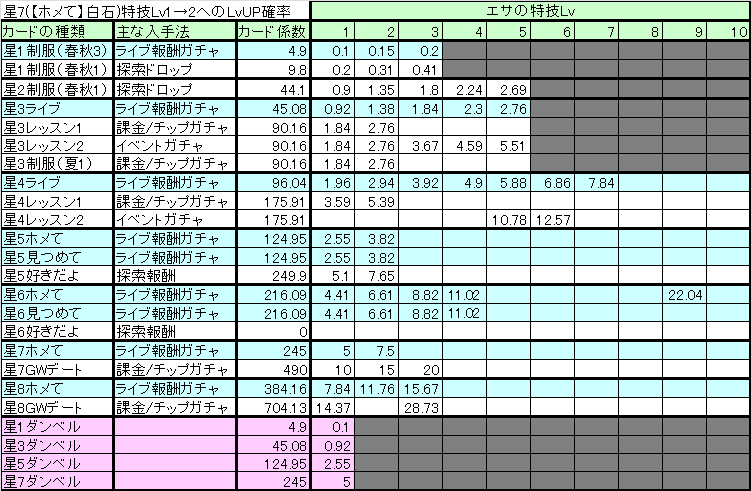 【乃木恋】特技LvUP確率公式【レッスン】 : 乃木彼 NOGIKARE 【乃木坂46 乃木恋 攻略】