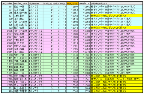 【乃木恋】ライブガチャ報酬カードの強さ比較 : 乃木彼 NOGIKARE 【乃木坂46 乃木恋 攻略】