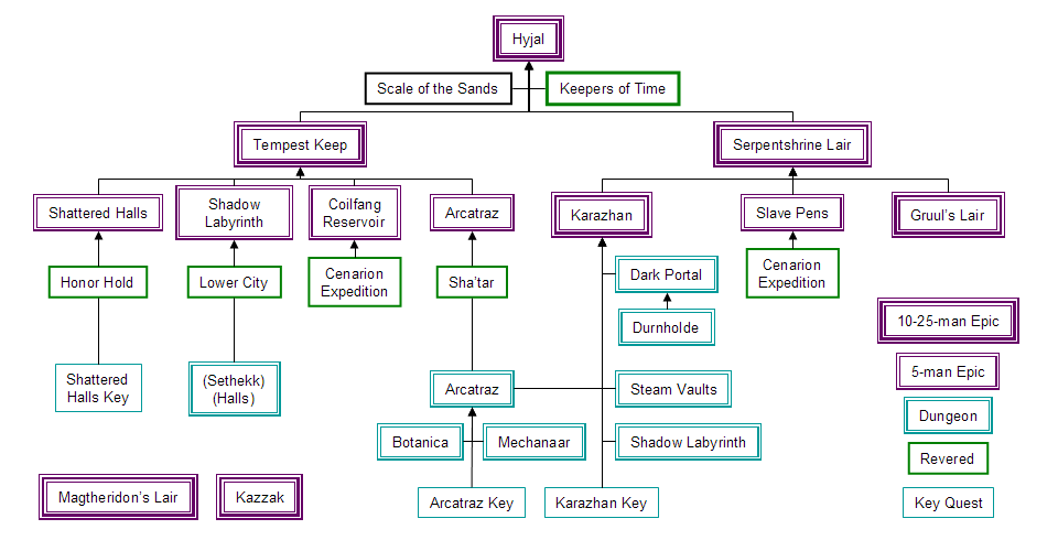 WoW topics:BC Raid Attunement Charts