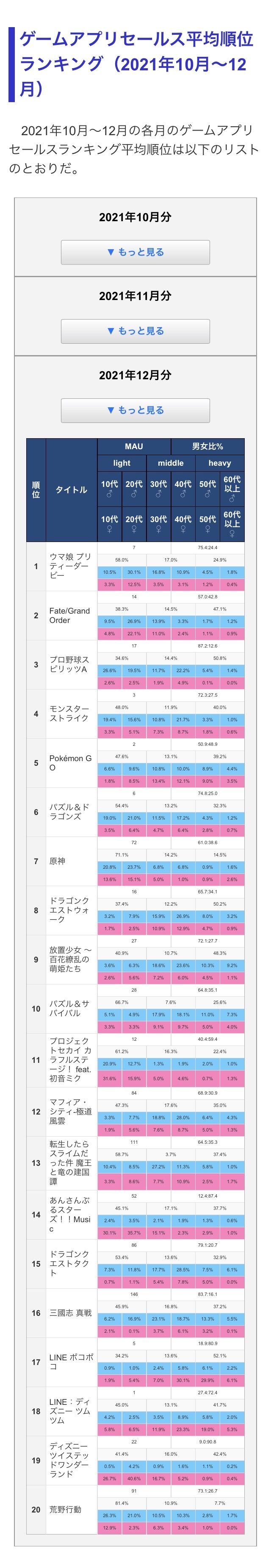 有名ソシャゲごとのユーザー年齢層がこちらwwwwww : あまゲー速報