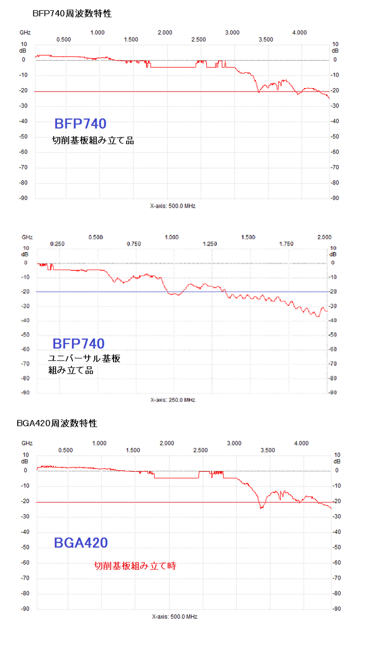 BFP740のRFアンプの周波数特性を確認 : じじいの電子実験室