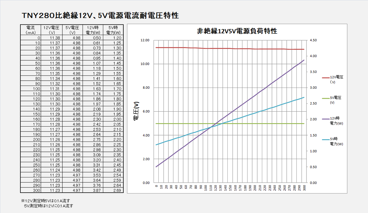 TNY280 AC/DCコンバーター : じじいの電子実験室