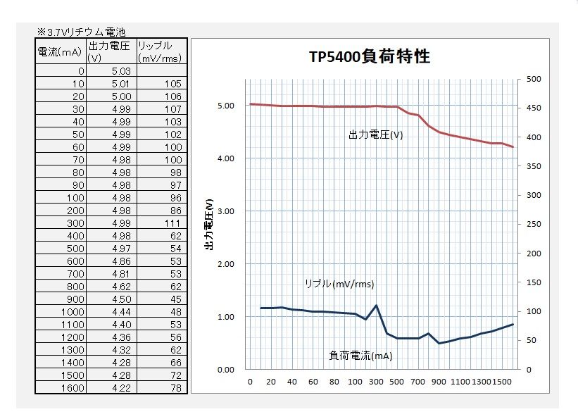 充電用IC TP4054 TP4056 TP5400 : じじいの電子実験室