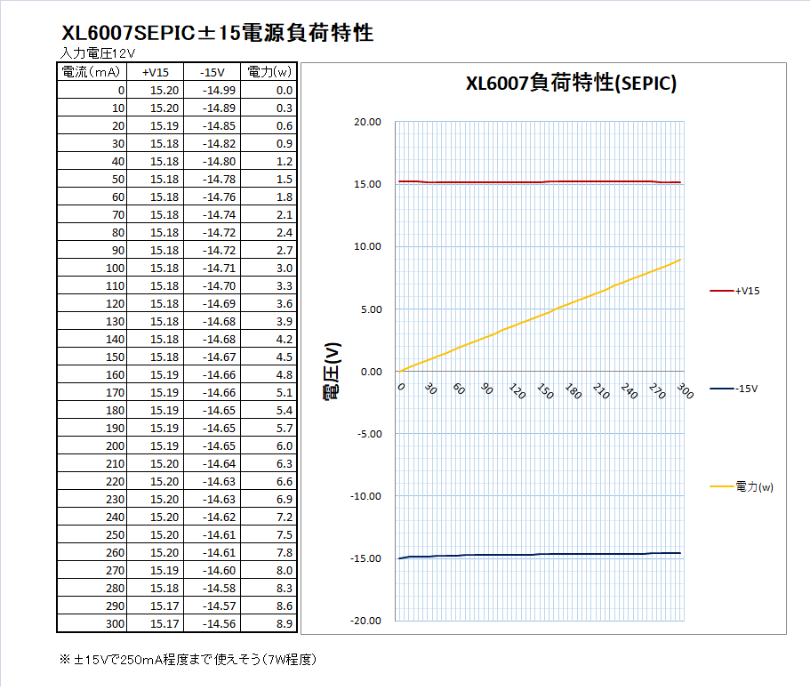 XL6007でSEPIC±15V電源を確認 : じじいの電子実験室