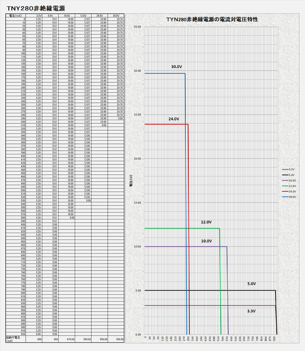 TNY280 AC/DCコンバーター : じじいの電子実験室