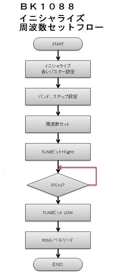 aitenndo BK1088 イニシャライズ、バンド設定、選局 : じじいの電子実験室