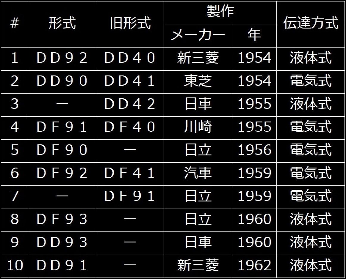 車輛メーカーから 国鉄に売り込んだ ディーゼル機関車 ～ソ連にパクられた？ DF91形（DF40形） DL～ : 波浪規定の部屋