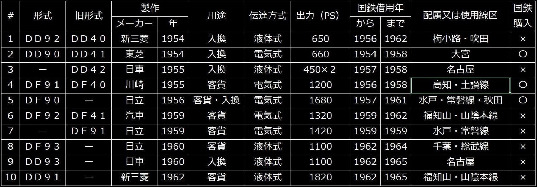 車輛メーカーから 国鉄に売り込んだ ディーゼル機関車 ～ソ連にパクられた？ DF91形（DF40形） DL～ : 波浪規定の部屋