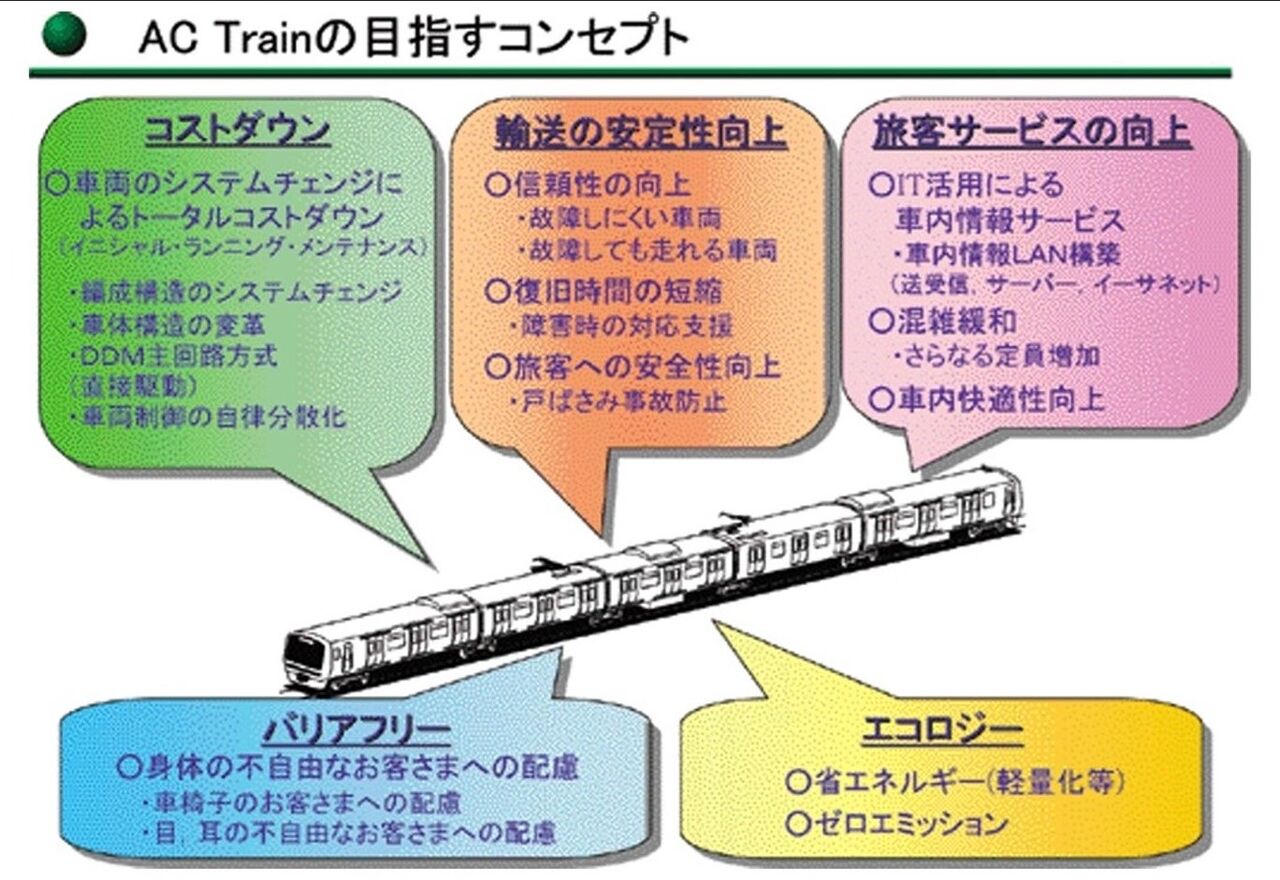 E993系 次世代通勤車両 直流試験電車「ACトレイン」 : 波浪規定の部屋
