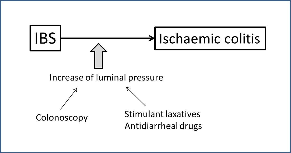 IBS easily becomes ischaemic colitis : 宇野コラム Uno column
