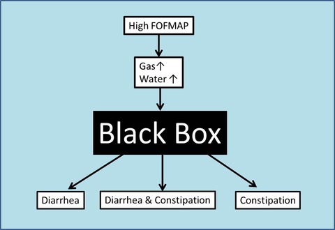 (Revision) Exceedingly strong contractions of colon sphincters in IBS ...