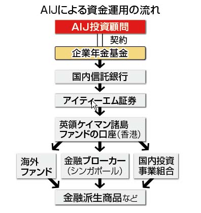 AIJ、運用以外に100億円超 : 時の旅人yoshipyuta