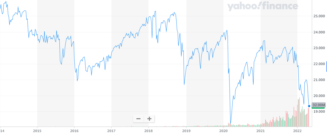 QYLD（グローバルX NASDAQ100・カバード・コール ETF）はどうなんだろう？ : よしぞうの投資ライフ（億超えの次へ）