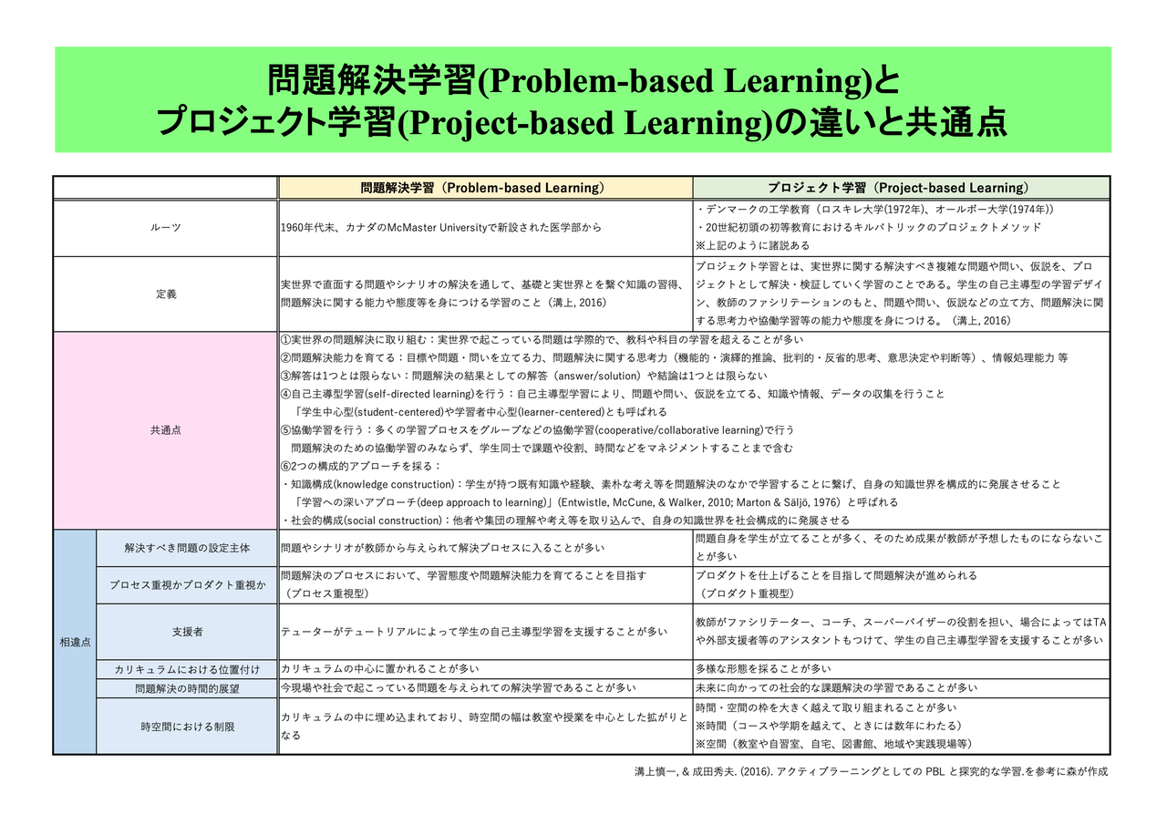 #369 2つのPBL(問題解決学習とプロジェクト学習）の違いと共通点 : PBL Lab：PBLの研究と実践ログ