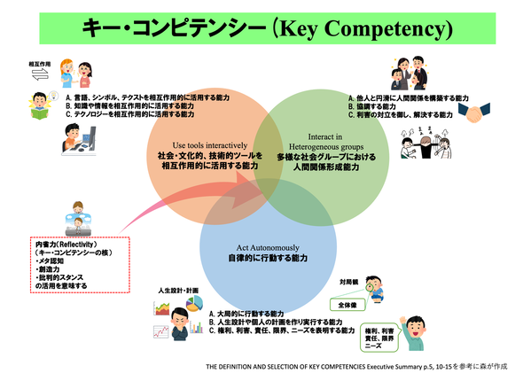 #388 キー・コンピテンシー(Key Competencies) : PBL Lab：PBLの研究と実践ログ