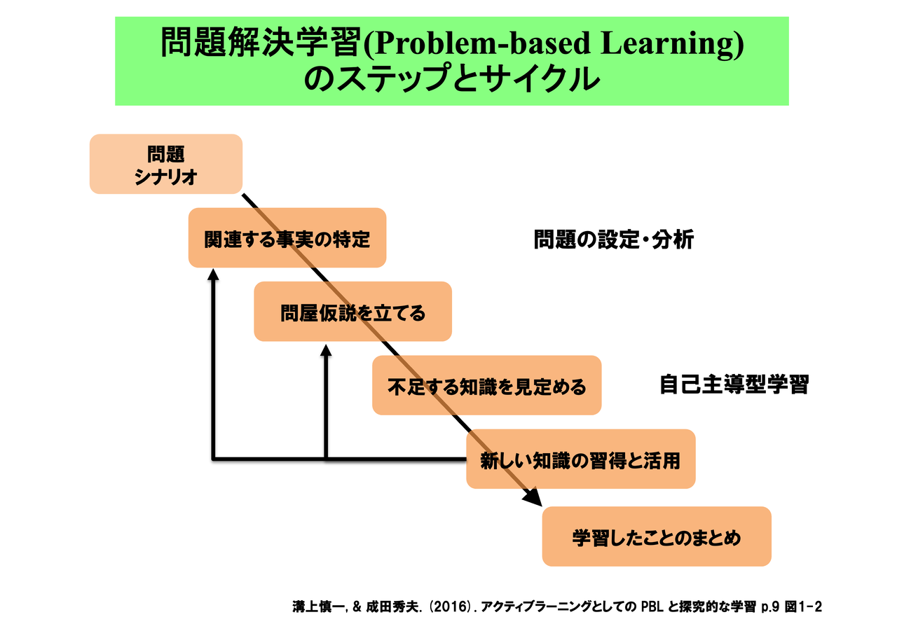 #368 Problem-based Learning(問題解決学習)まとめ : PBL Lab：PBLの研究と実践ログ