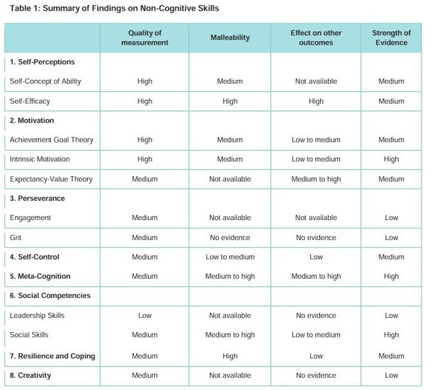 #518【論文レビュー】The impact of non-cognitive skills on outcomes for young ...