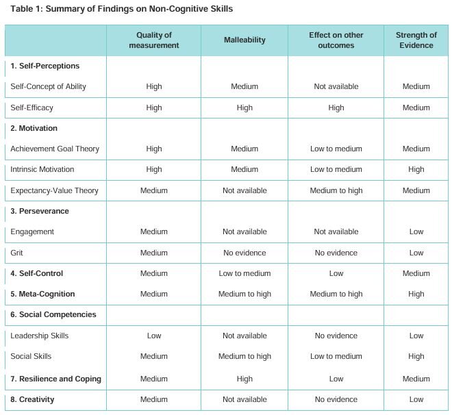 #518【論文レビュー】The impact of non-cognitive skills on outcomes for young ...