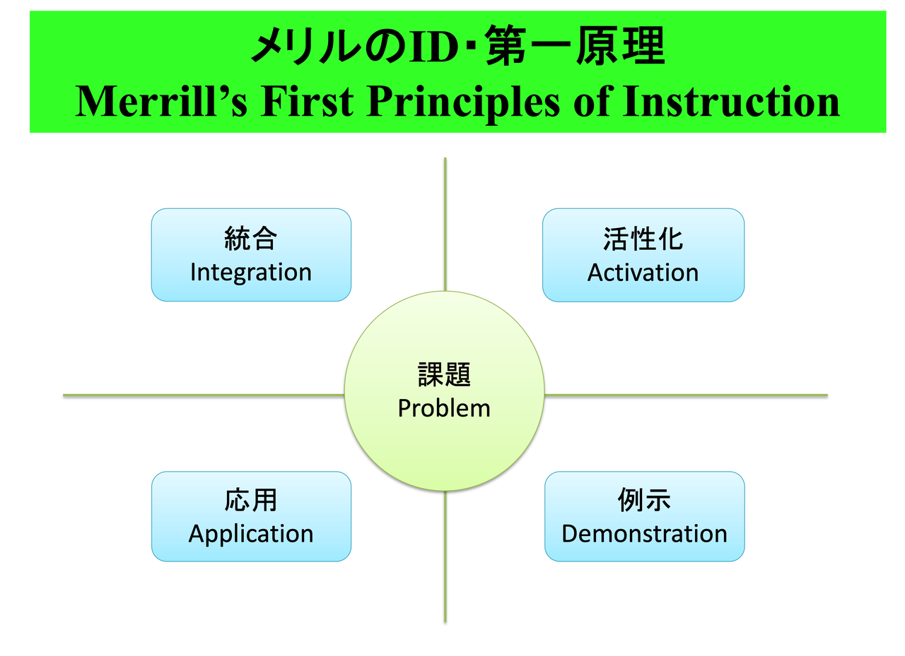 #332 メリルのID・第一原理(Merrill's First Principles of Instruction) : PBL Lab ...
