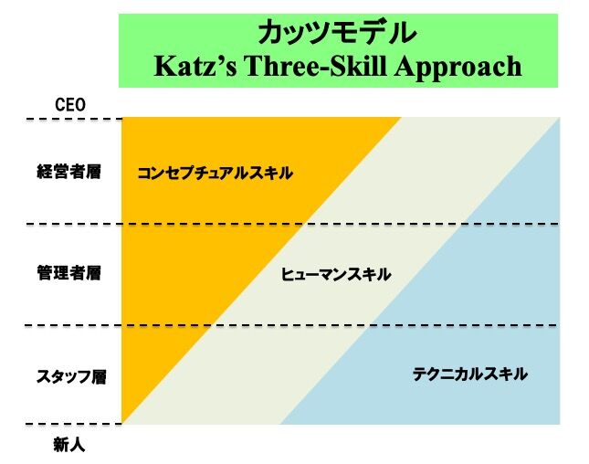 #311 カッツモデル(Katz's Three-Skill Approach) : PBL Lab：PBLの研究と実践ログ