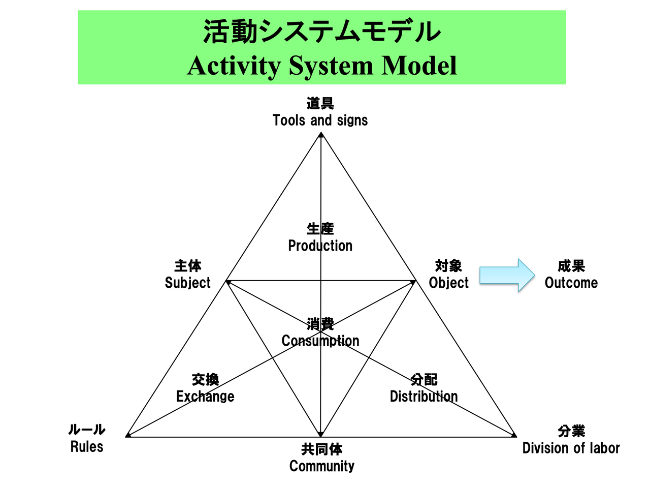 #340 活動システムモデル(Activity system model) : PBL Lab：PBLの研究と実践ログ