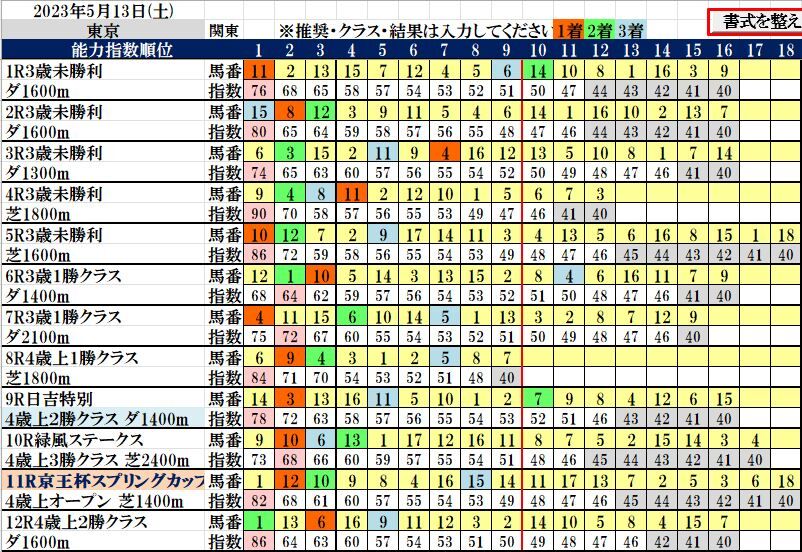 5/14（土）JRA 波乱レース＆鉄板軸馬 : 波乱レースを狙え！