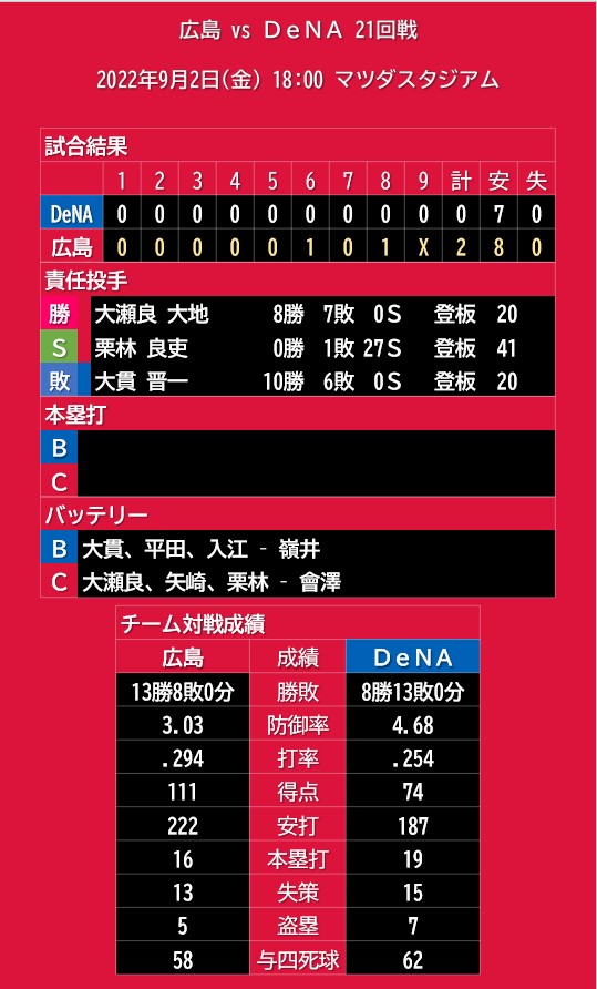 【試合結果】2022年9月2日(金) vs DeNA 21回戦 (マツダスタジアム) : ずっとこいぐみ
