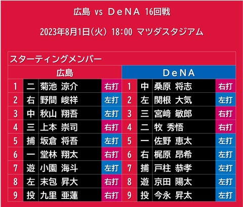【スタメン】2023年8月1日(火) vs DeNA 16回戦 (マツダスタジアム) : ずっとこいぐみ